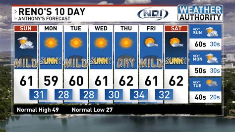 Above Average Warmth Continues In Reno And Lake Tahoe With Highs In The