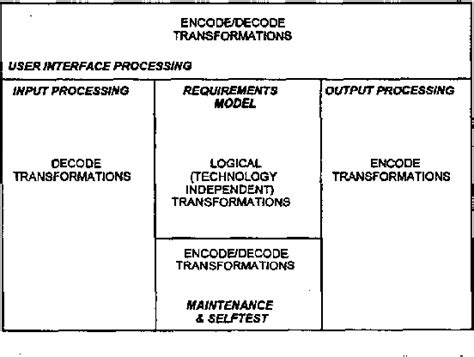 Figure 3 From A Process For Combining Object Oriented And Structured