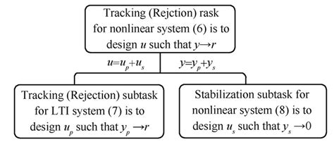 Additive State Decomposition Of Tora Download Scientific Diagram