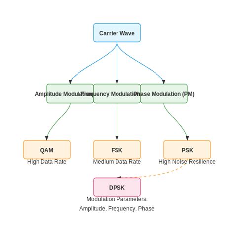 Carrier Modulation Techniques Tutorials On Electronics Next Electronics