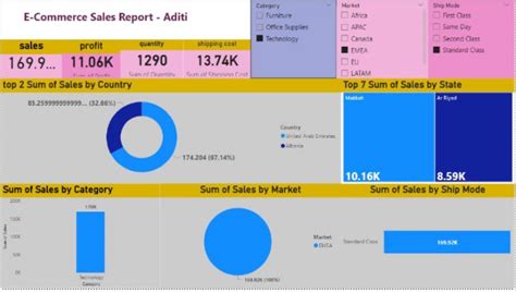 Vemula Keerthi Reddy On Linkedin Powerbi Dataanalysis