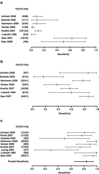 Forest Plot Of Per Polyp Sensitivity Including Pooled Per Polyp Download Scientific Diagram