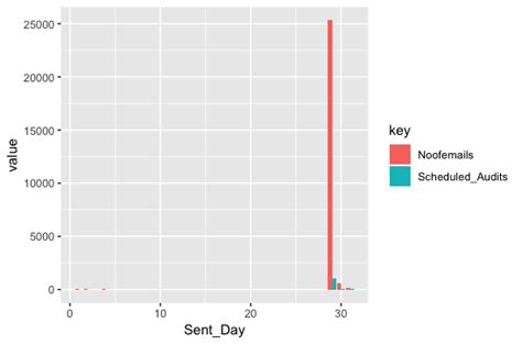 R Grouped Barplot Side By Side Stack Overflow