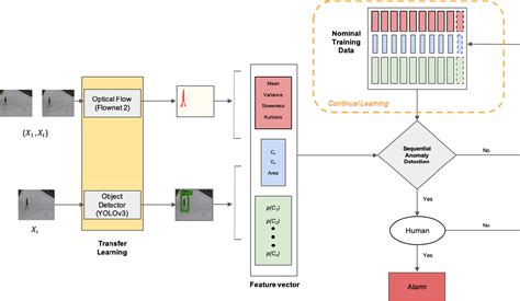 Figure 1 From Continual Learning For Anomaly Detection In Surveillance Videos Semantic Scholar