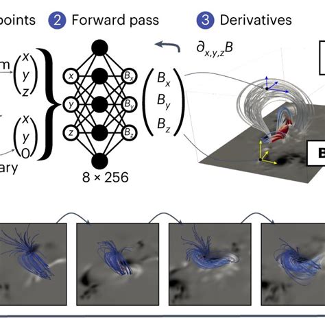Overview Of The Proposed Method For Force Free Magnetic Field