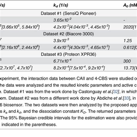 Parameter Values Estimated By The Proposed Bayesian Approach Using The