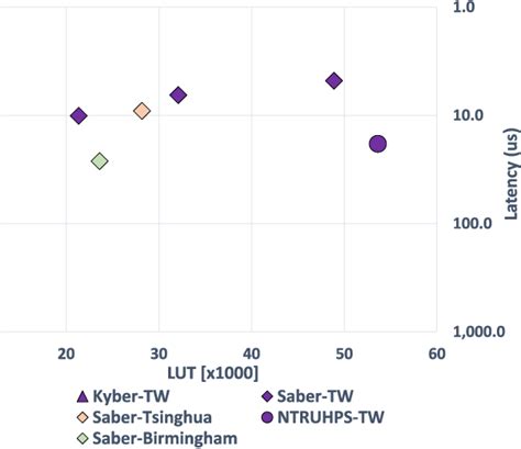 figure 10 from high speed hardware architectures and fpga benchmarking