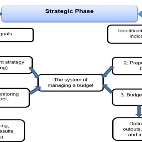 Budget Management System Download Scientific Diagram