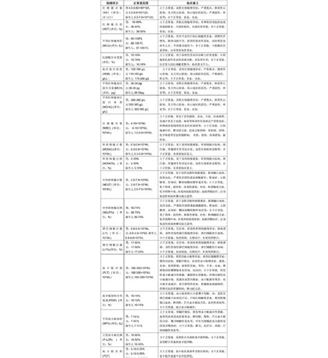 几张图教你看懂血常规、尿常规等化验单 Word文档在线阅读与下载 无忧文档