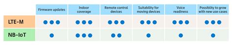 Lte M Vs Nb Iot A Guide Exploring The Differences Between Lte M And Nb Iot