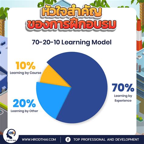 การจัดทำแผนการฝึกอบรมและพัฒนาการทำงานประจำปี