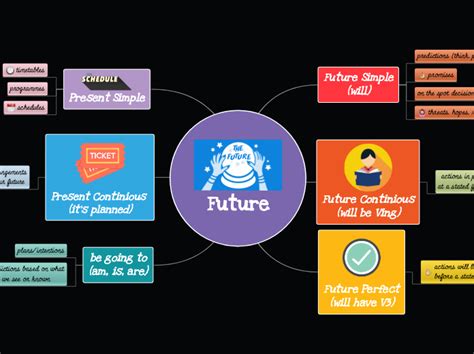 Майбутні часи в англійській мові Mind Map