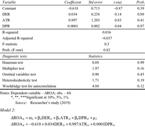 Regression Analysis For Hypothesis 2 Download Scientific Diagram