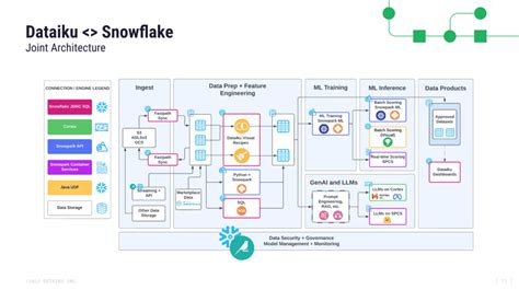 build a generative ai chatbot with snowflake and dataiku