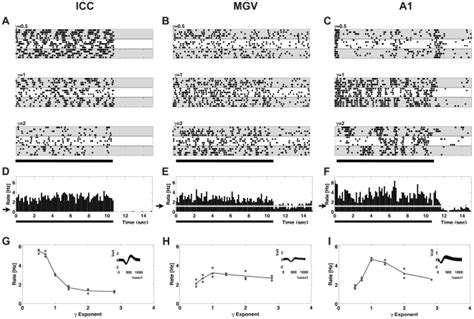A Dot Raster Plots For The Responses Of One Representative Neuron