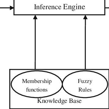 Fuzzy Logic Based System Download Scientific Diagram