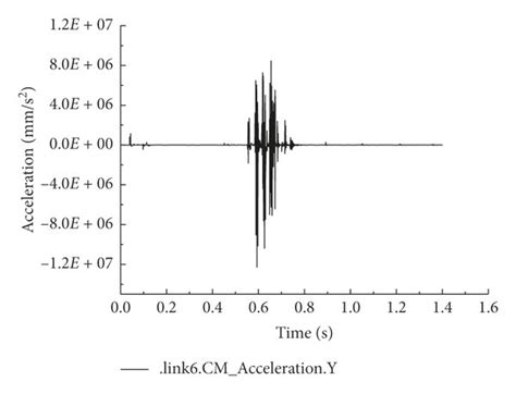 Link Acceleration Change Curve A Acceleration In The X Direction Download Scientific