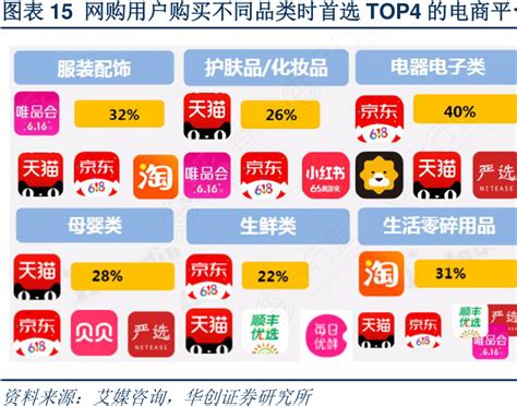 网购用户购买不同品类时首选top4的电商平台 行行查 行业研究数据库