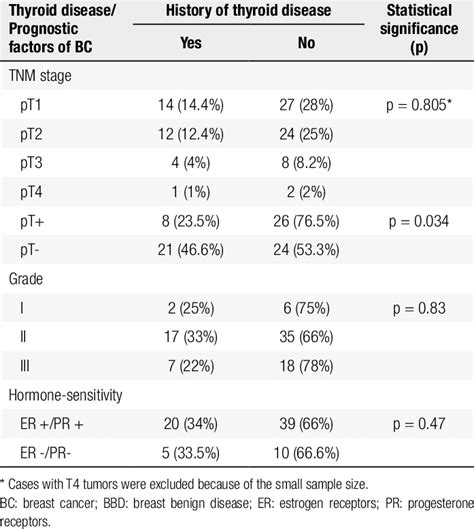 Frequency Of History Of Thyroid Disease In The Differenent T N Stages