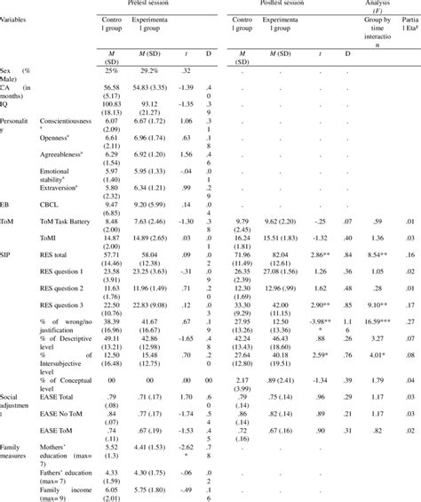 Means And Standard Deviations For Each Group In Pre Test And Post Test
