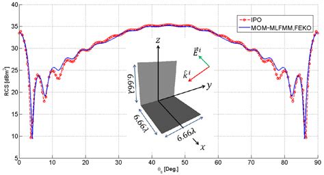 Monostatic Rcs Of Corner Reflector In Frequency Of 1ghz Download