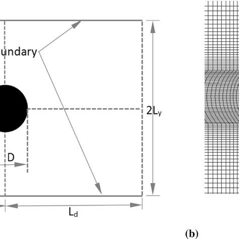 A Schematics Of The Flow Over A Confined Circular Cylinder In A Free