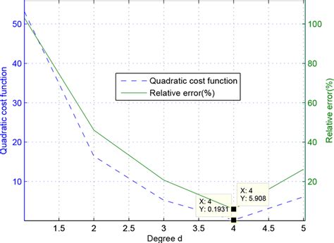 The Performance Of Multivariate Polynomial Fitting Download