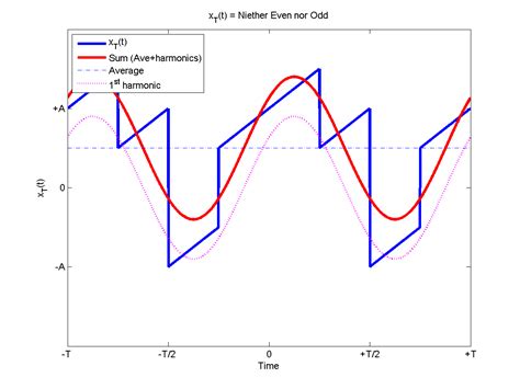 Periodic Functions Of Fourier Series