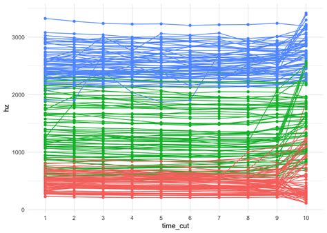 Visualizing Jonathan Dowses Vowels Joey Stanley