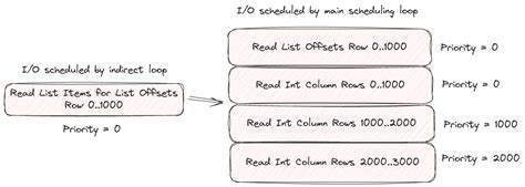 Columnar File Readers In Depth Scheduling Vs Decoding