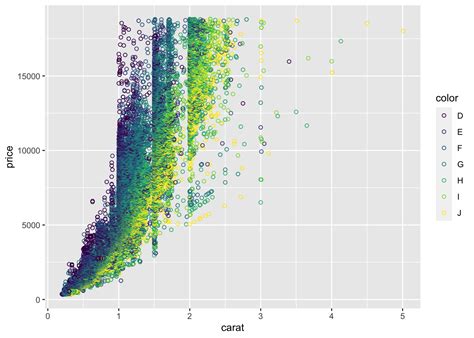 Intro To Data Visualization With Ggplot R Programming Guidebook Project