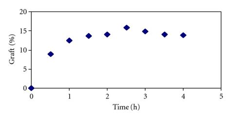 Effect Of Time Of Reaction On The Grafting Yield Download Scientific Diagram