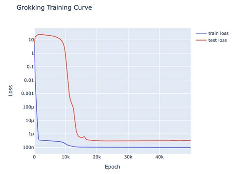 GROKKING NEW PHENOMENA A Mechanistic Interpretability Analysis Of