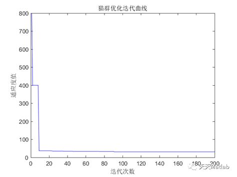 路径规划算法：基于猫群优化的机器人路径规划算法 附matlab代码 csdn博客