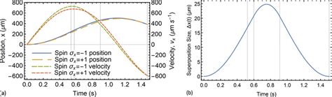 Panel A Shows Both The Paths Taken Through The Interferometer And The Download Scientific