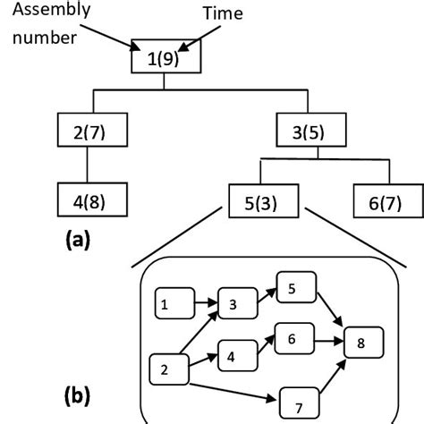 A An Example Of Product Structure Tree Bill Of Materials Bom Tree Download Scientific