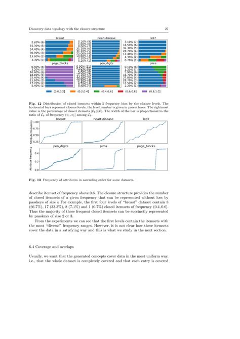 Discovery Data Topology With The Closure Structure Theoretical And