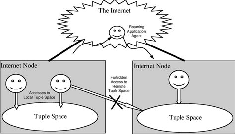 5 Implicit Access To The Local Tuple Space In Mars Download