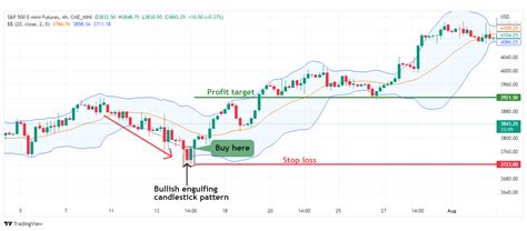 Bollinger Bands Indicator Trading Strategies Oneup Trader Blog