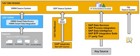 The Write Interface Enabled Adso Ability For Sap Bw4hana Stridely