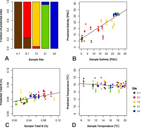 results of random forests models to predict environmental download