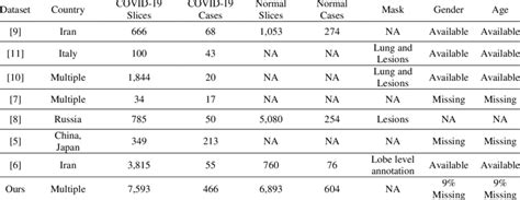 Datasets Metadata Summary Na Stands For Not Available And Missing Is