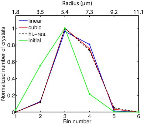 A Numerical Solutions Obtained By The Linear And Cubic Schemes At 30 Download Scientific