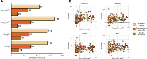 A Total Number Of Chimeric Transcripts Found By Chimerate Mode 2 Download Scientific