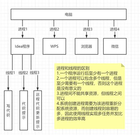 19 多线程基础 Csdn博客 19 多线程基础 Csdn博客