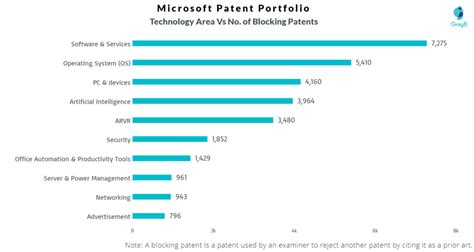 Microsoft Patents Key Insights And Stats Insights Gates