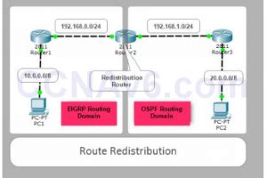 Lab 114 Route Redistribution Between OSPF And EIGRP