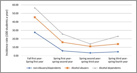 Alcohol Use And Sexual And Physical Assault Victimization Among