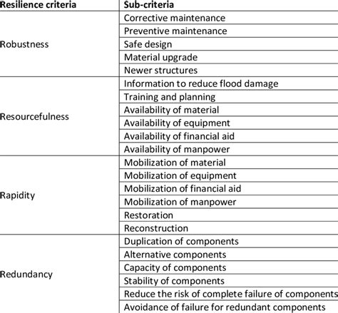 Resilience Criteria To Strengthen Physical Components Download