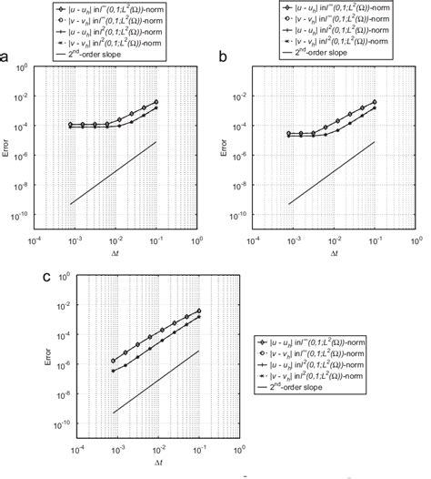 Figure 1 From Second Order Implicit Explicit Scheme For The Gray Scott
